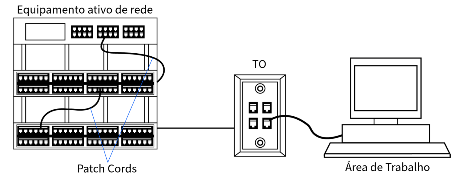 Subsistemas de Cabeamento Estruturado