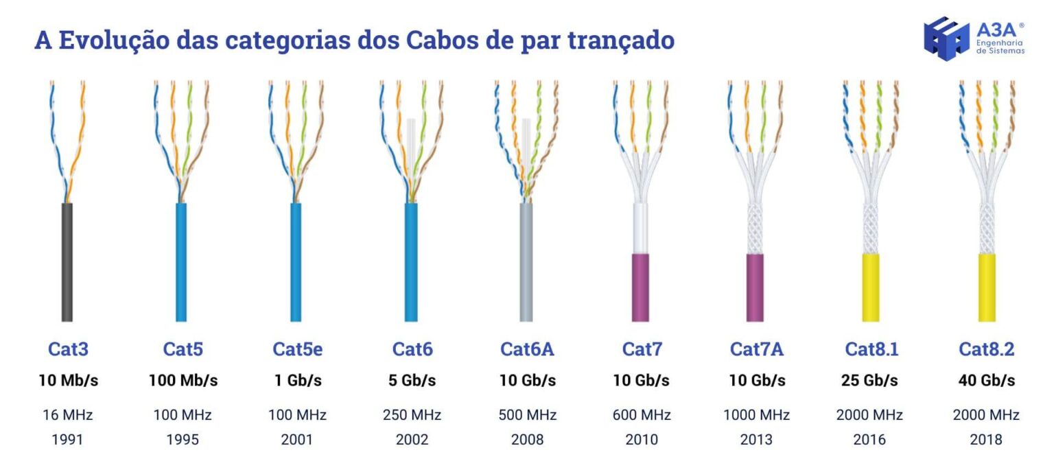 Tipos e Categorias de Cabos de Rede