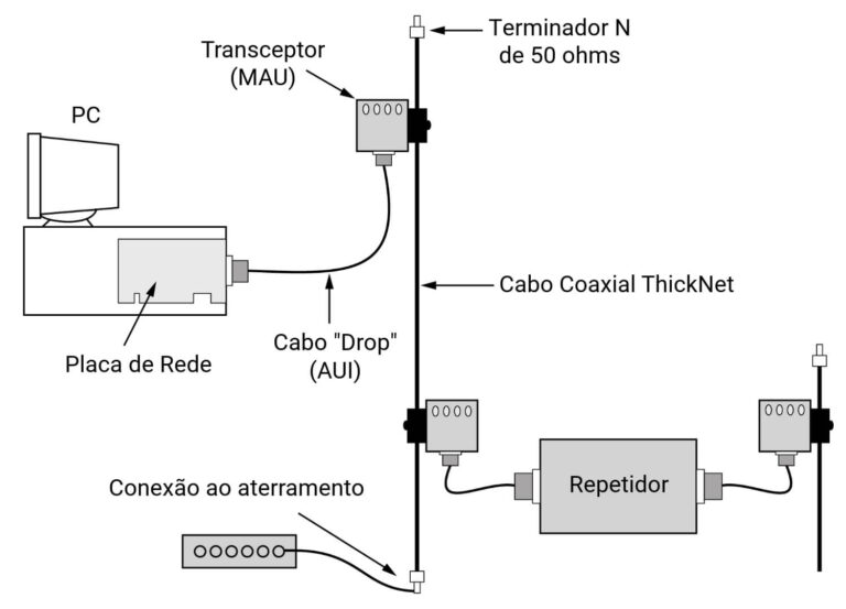 Tipos e Categorias de Cabos de Rede