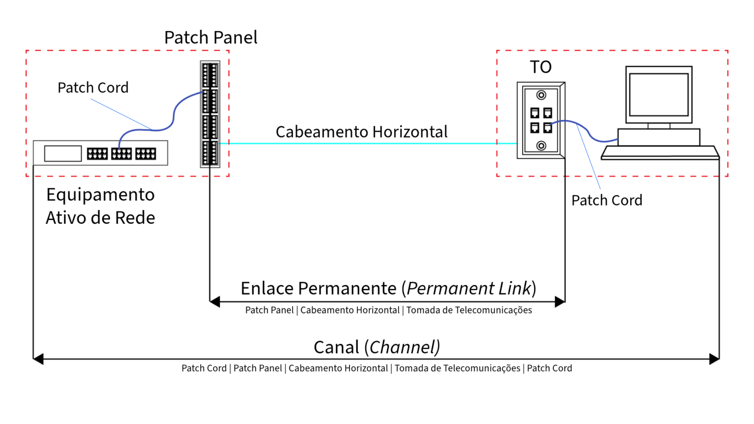 Certificação de Rede para Cabeamento Estruturado