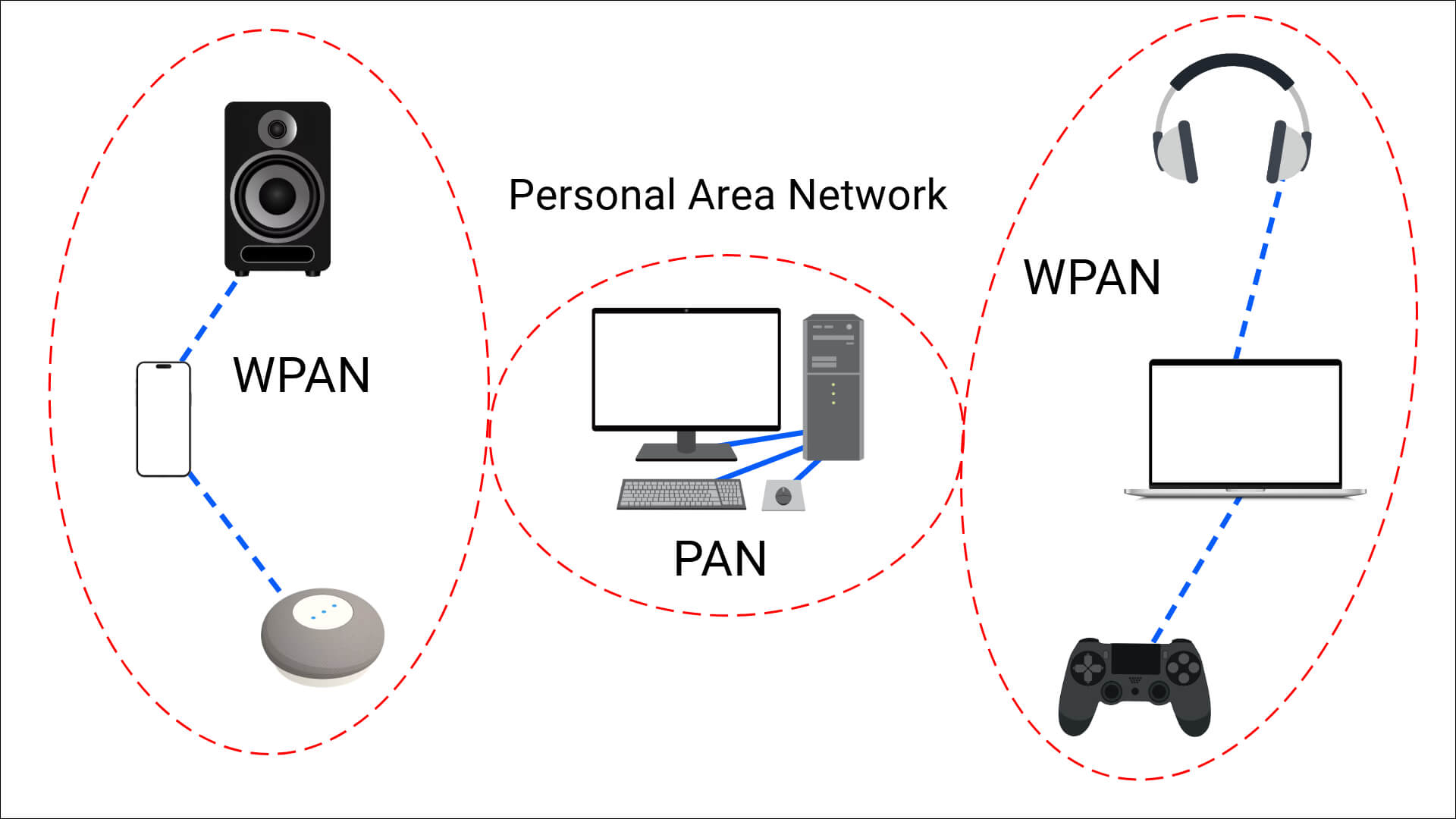 Classificação de tipos de Redes quanto à abrangência geográfica