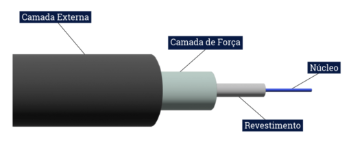 Backbone de Fibra óptica