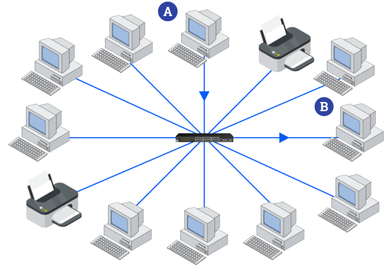 Tipos de Redes de computadores