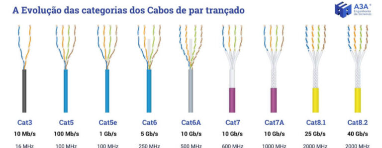 Cabo UTP: Tudo que você precisa saber
