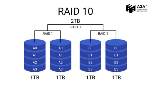 RAID (Redundant Array of Independent Disks)