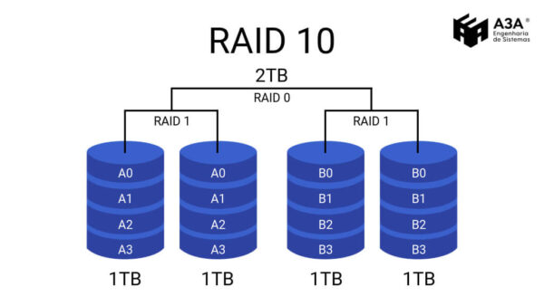 RAID (Redundant Array of Independent Disks)