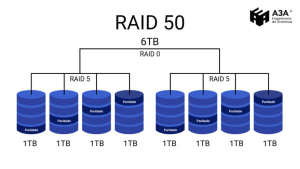 RAID (Redundant Array of Independent Disks)