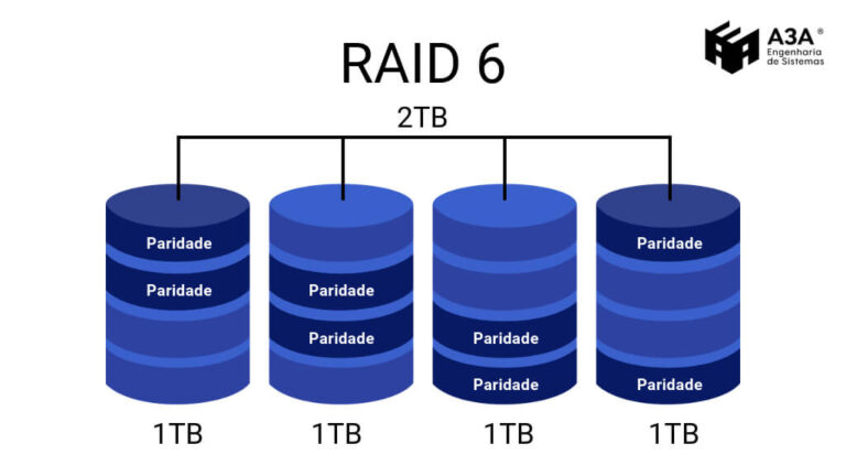 RAID (Redundant Array of Independent Disks)