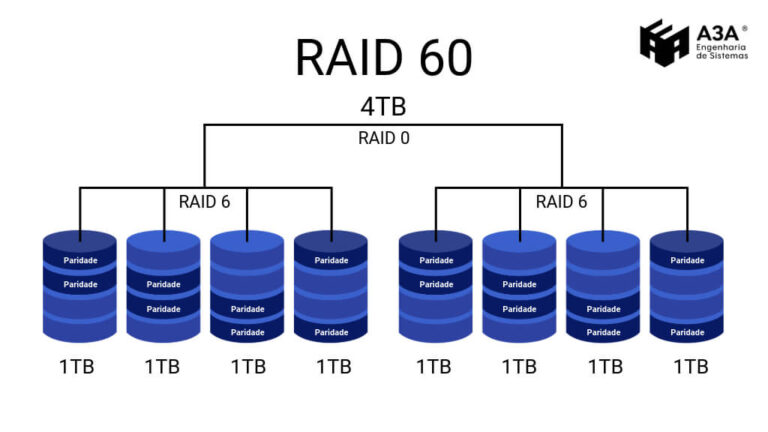RAID (Redundant Array of Independent Disks)