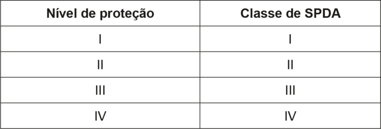 SPDA - Sistema de Proteção Contra Descargas Atmosféricas