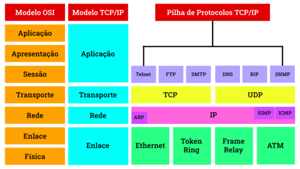 Protocolos de Rede: Arquitetura, Funcionamento e Aplicações